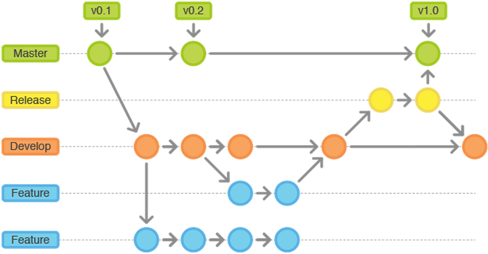 Best Practice bei der Versionsverwaltung mit Git | Cudos